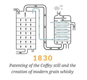Coffey Still - Distillers Wiki